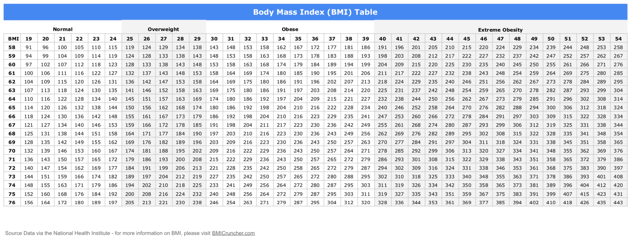 Body Mass Index (BMI) Table